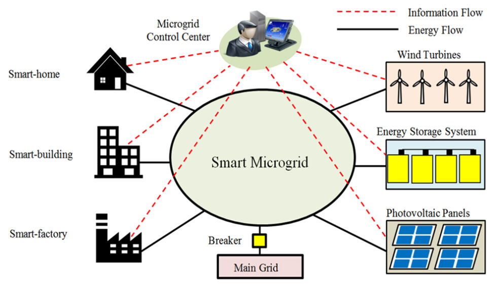 Smart Buildings: Convergence Of Green And Intelligent Buildings | CECR