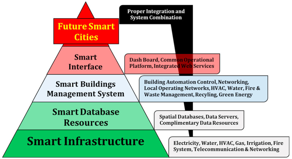 Smart Buildings: Convergence Of Green And Intelligent Buildings | CECR