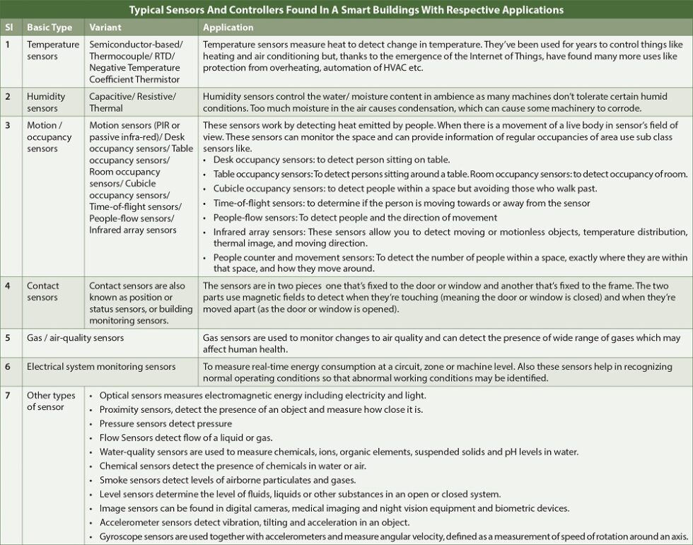 Smart Buildings: Convergence Of Green And Intelligent Buildings | CECR