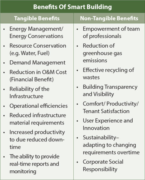 Smart Buildings: Convergence Of Green And Intelligent Buildings | CECR