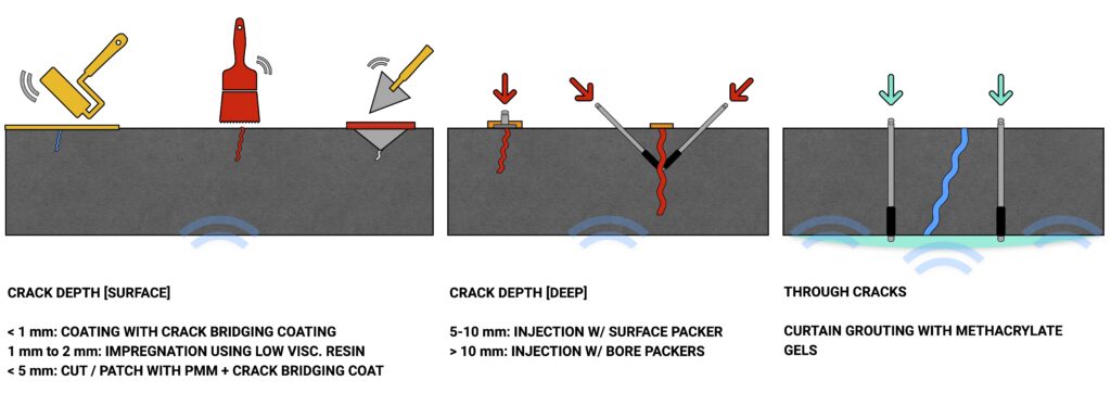 Crack Treatment In Waterproofing: Methods & Materials | CECR